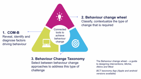 Connecting COM-B to the Behavior Change Wheel and Taxonomy
